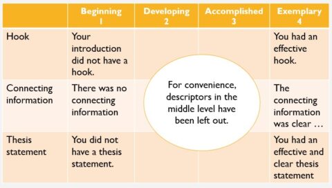 Making Peer Assessment work: Rubrics and Feedback Methods to Encourage ...